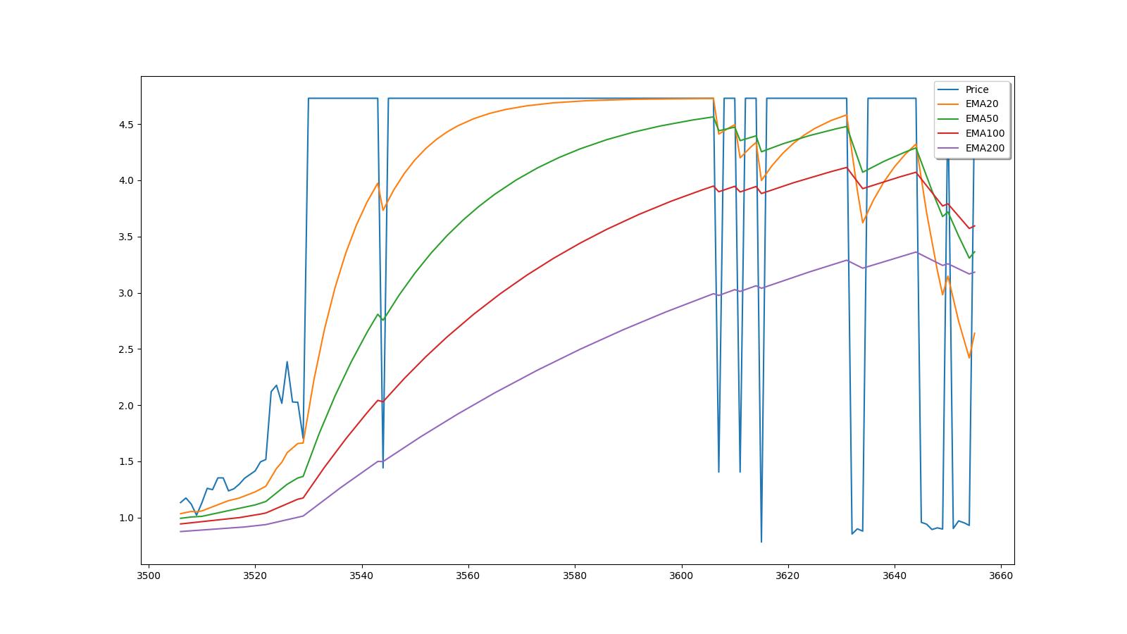 Augur Exponential Moving Averages