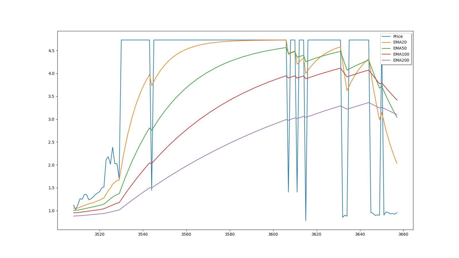Augur Exponential Moving Averages