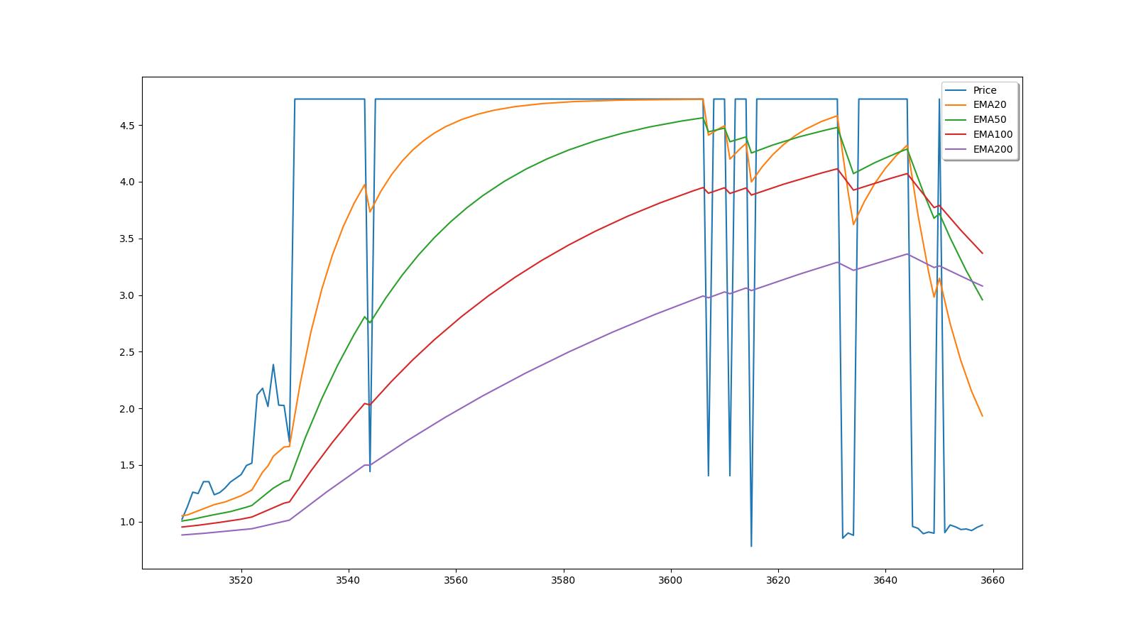 Augur Exponential Moving Averages