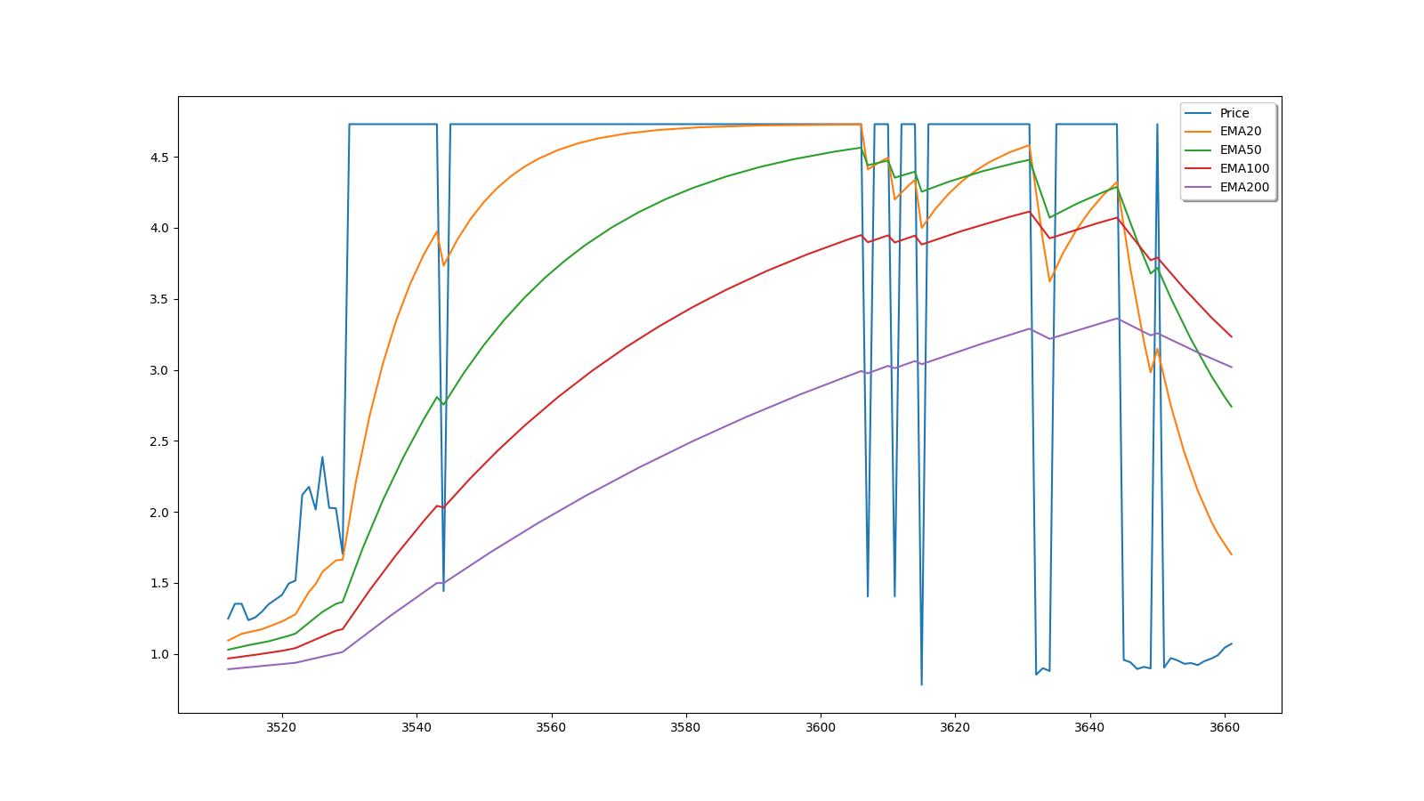 Augur Exponential Moving Averages