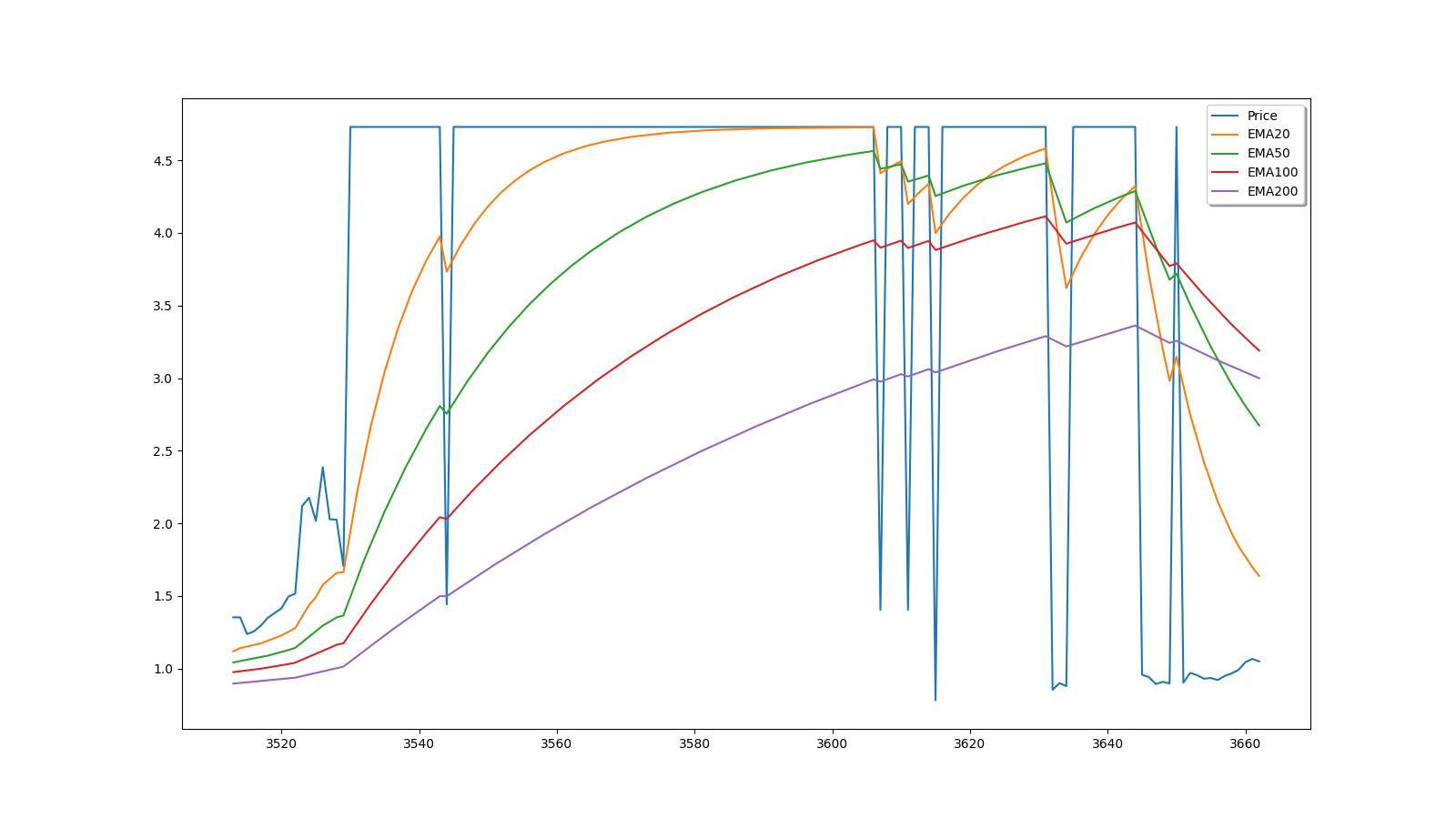 Augur Exponential Moving Averages