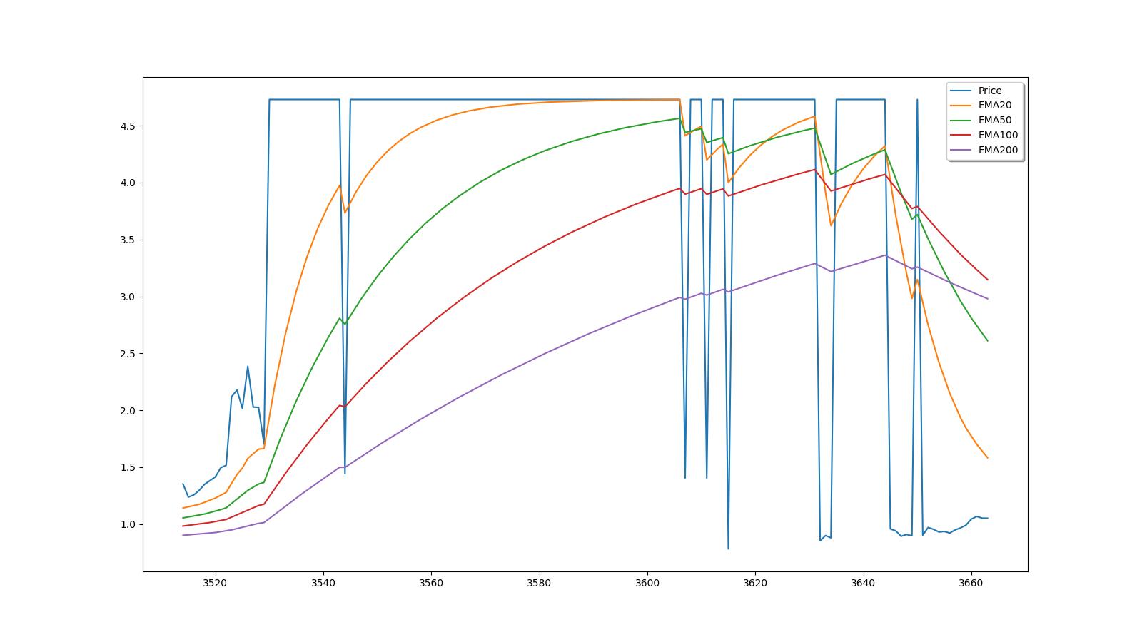 Augur Exponential Moving Averages