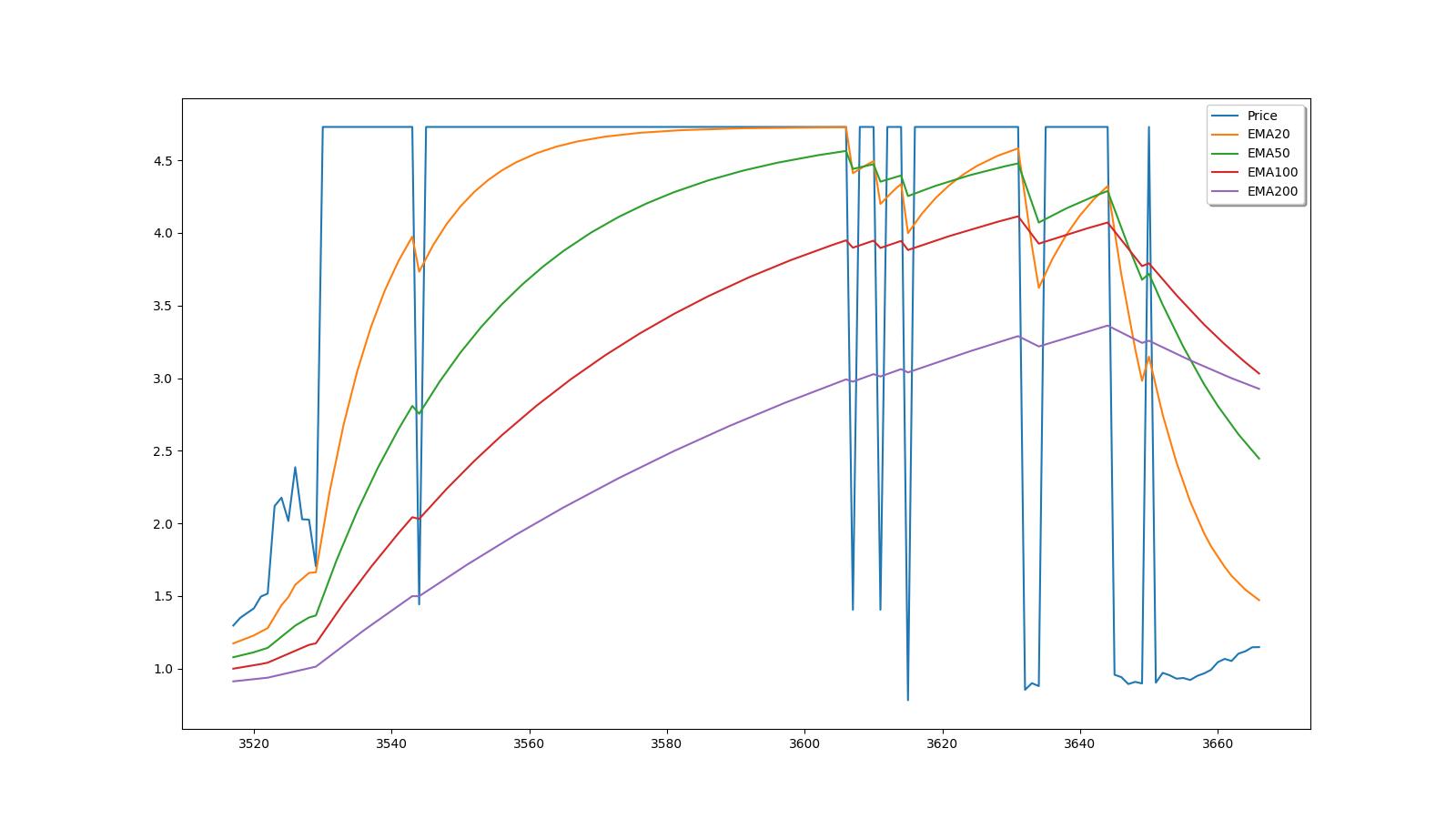 어거 Exponential Moving Averages