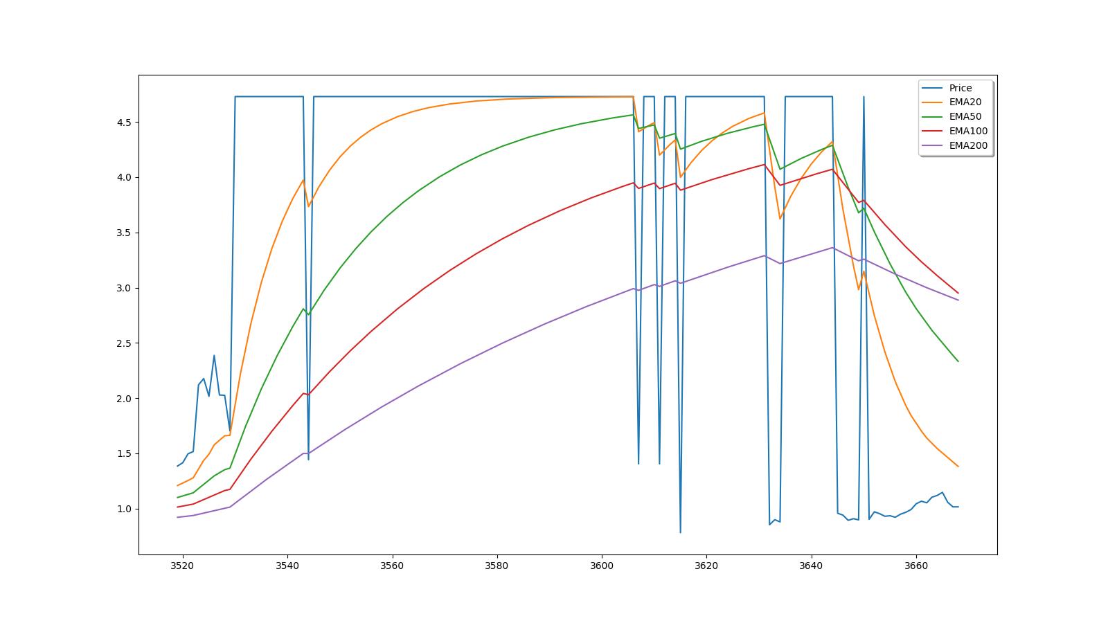 Augur Exponential Moving Averages
