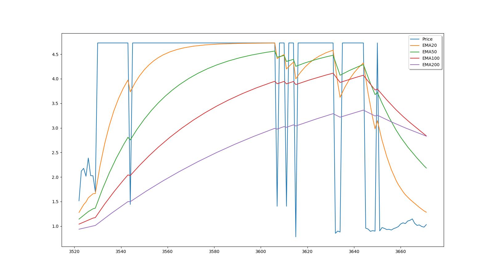 Augur Exponential Moving Averages
