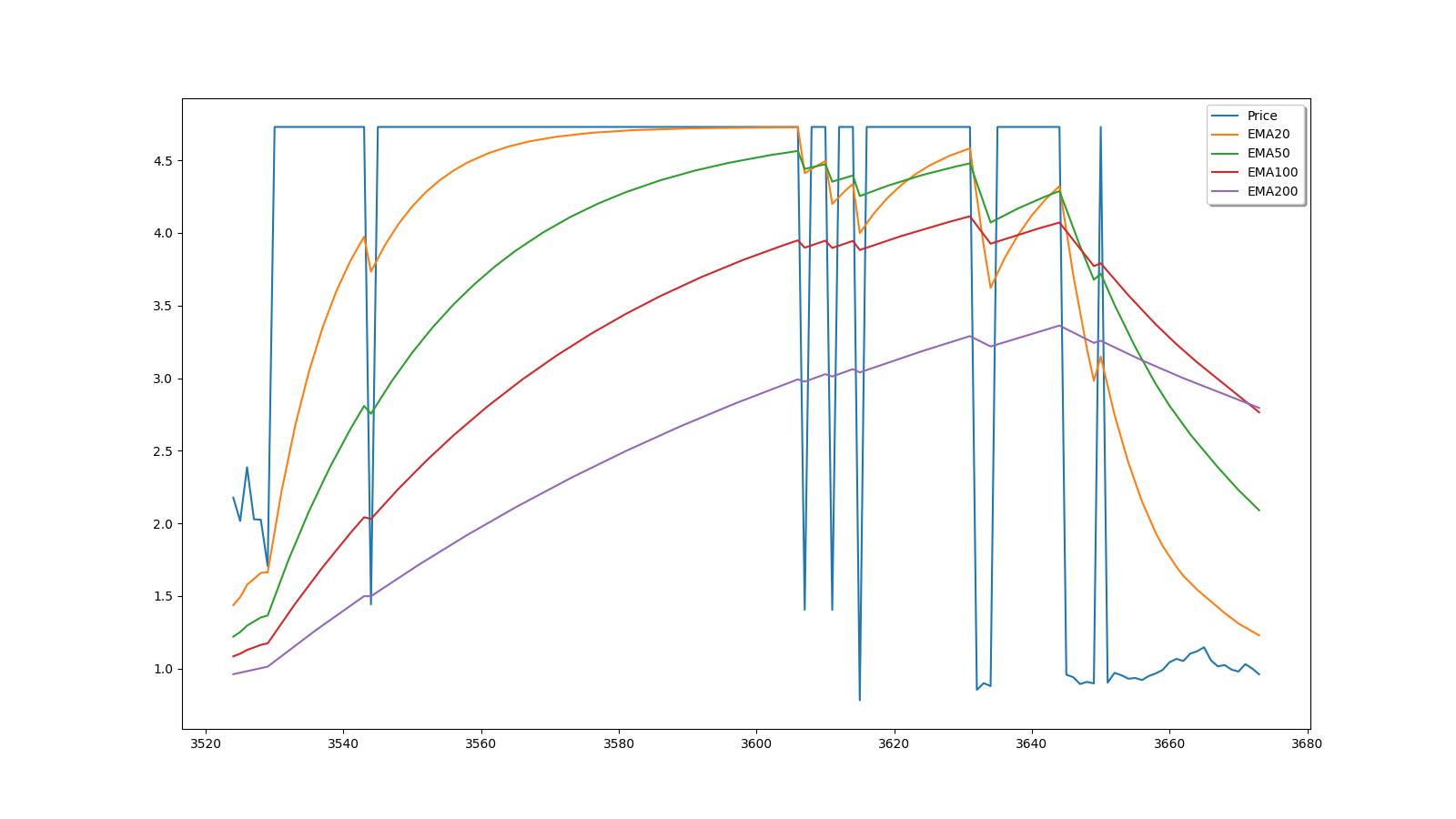 어거 Exponential Moving Averages