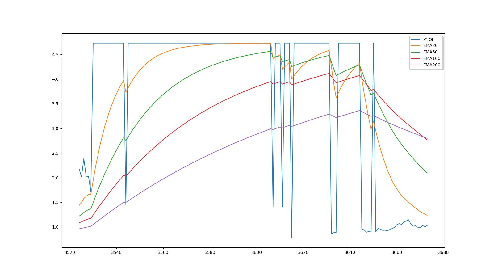 Augur Exponential Moving Averages