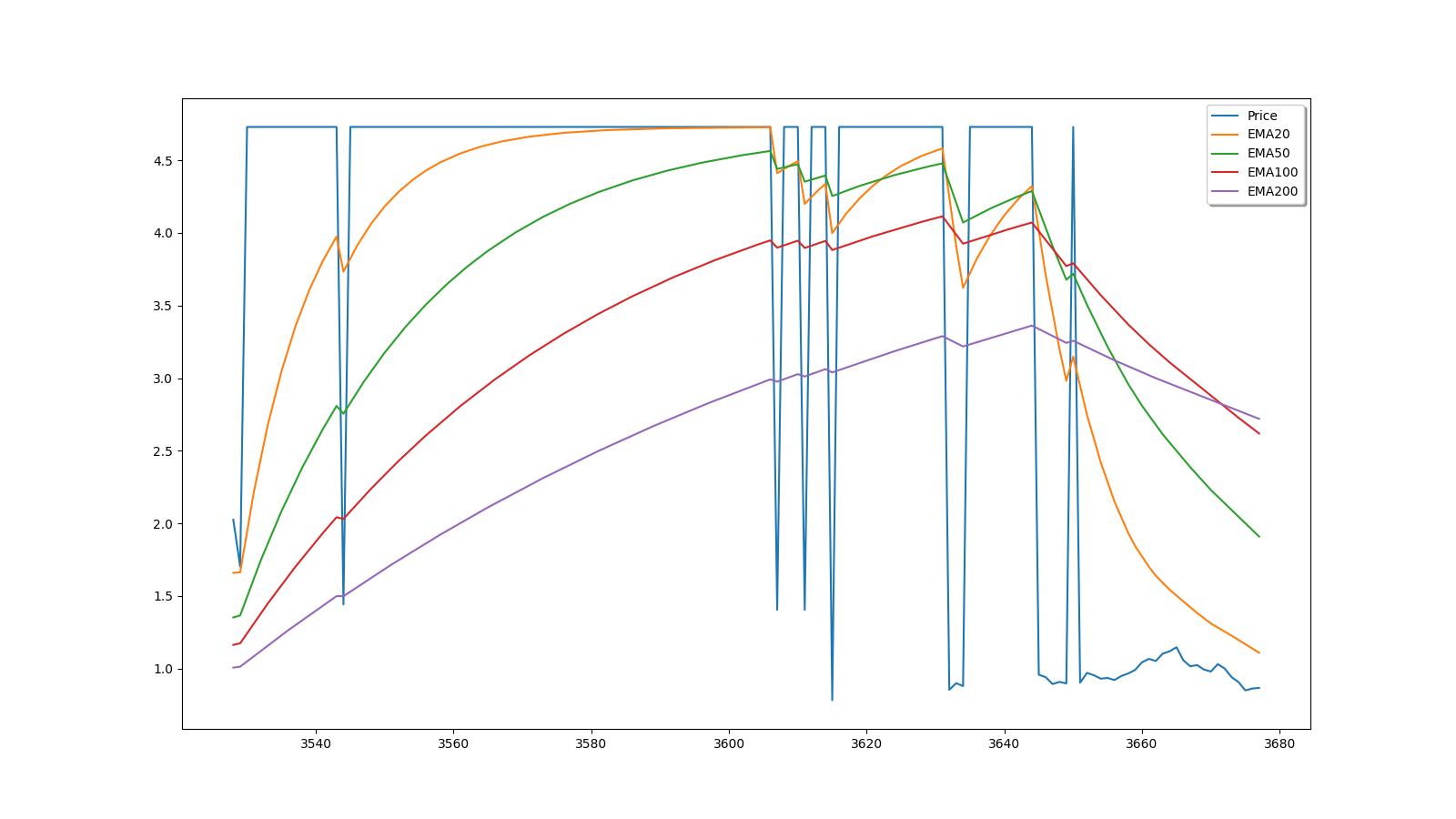 Augur Exponential Moving Averages