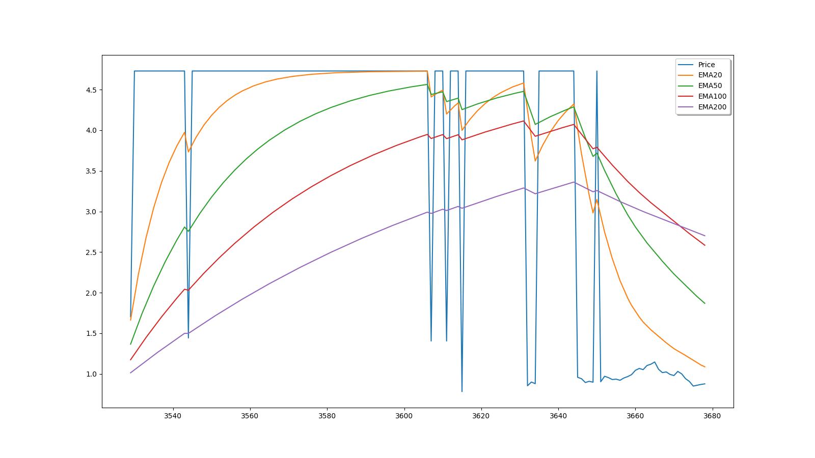Augur Exponential Moving Averages