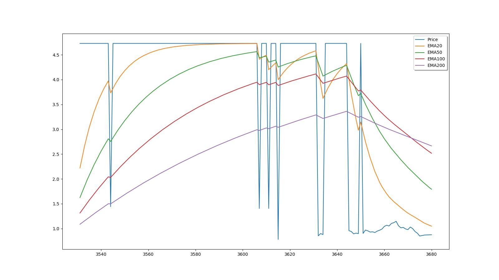 Augur Exponential Moving Averages