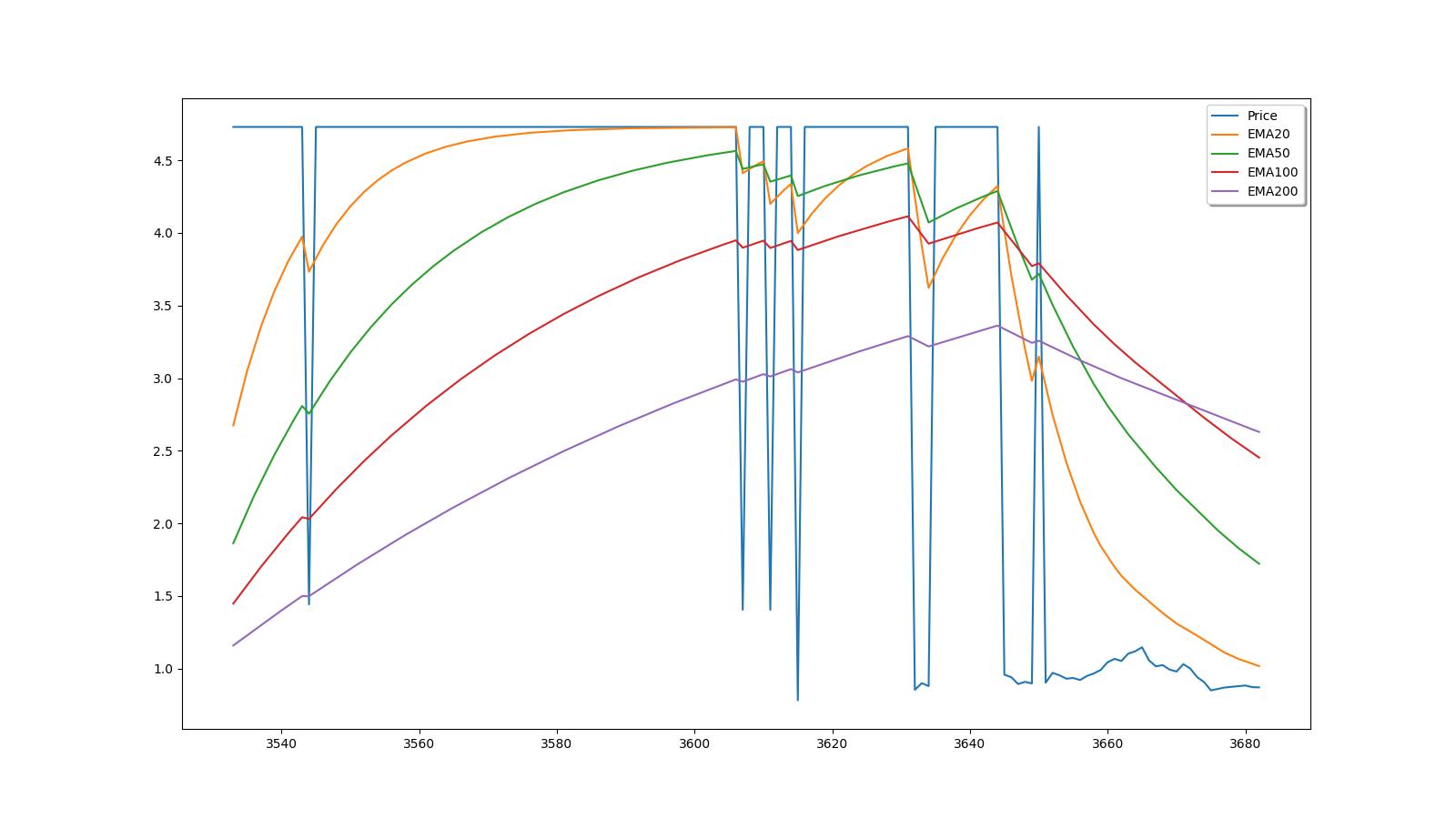 Augur Exponential Moving Averages