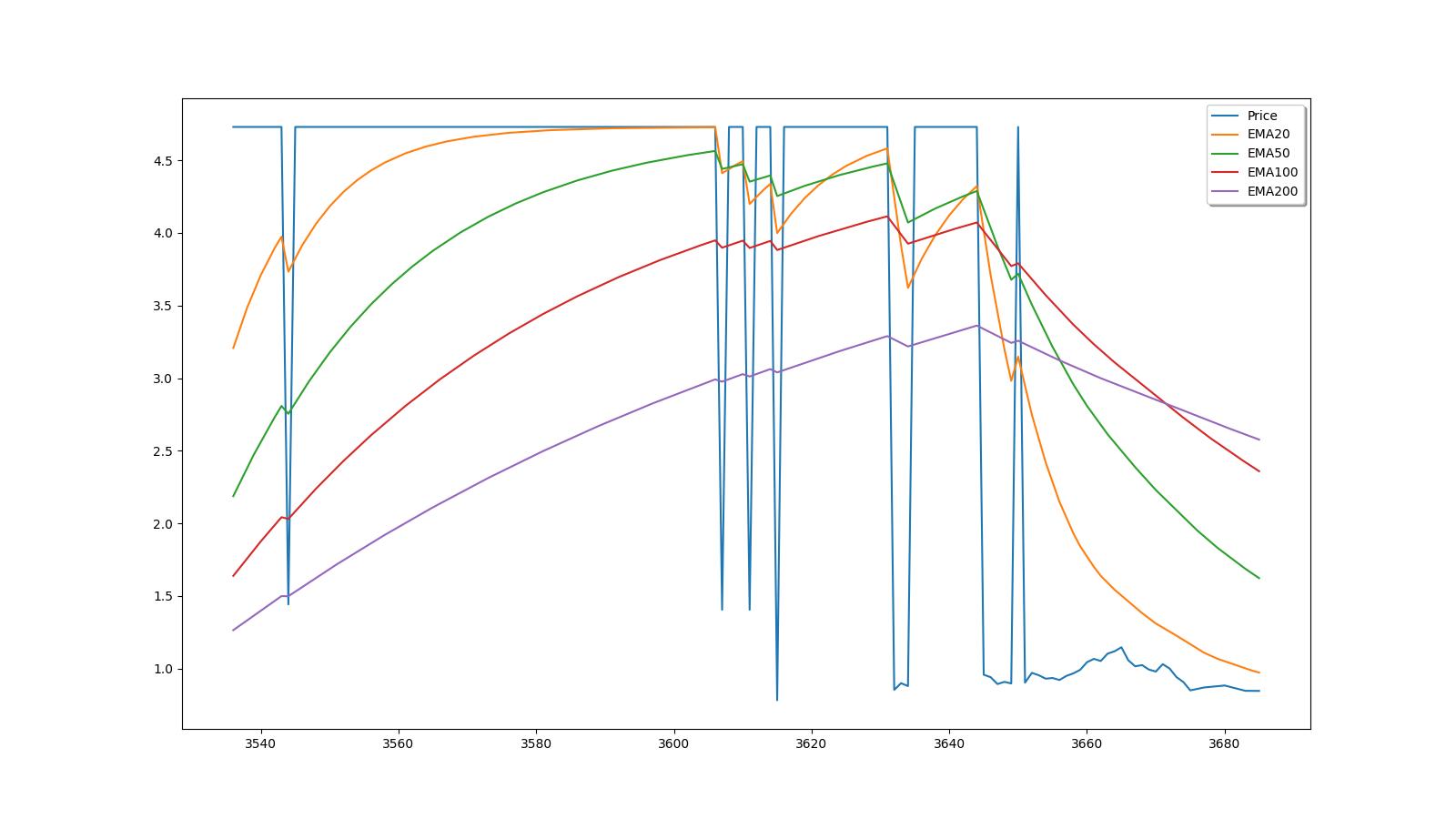 Augur Exponential Moving Averages