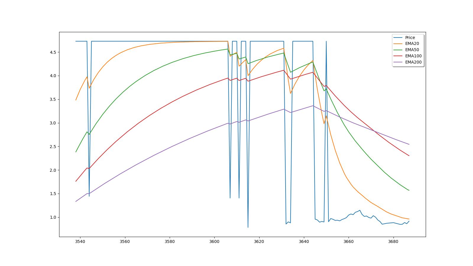 어거 Exponential Moving Averages