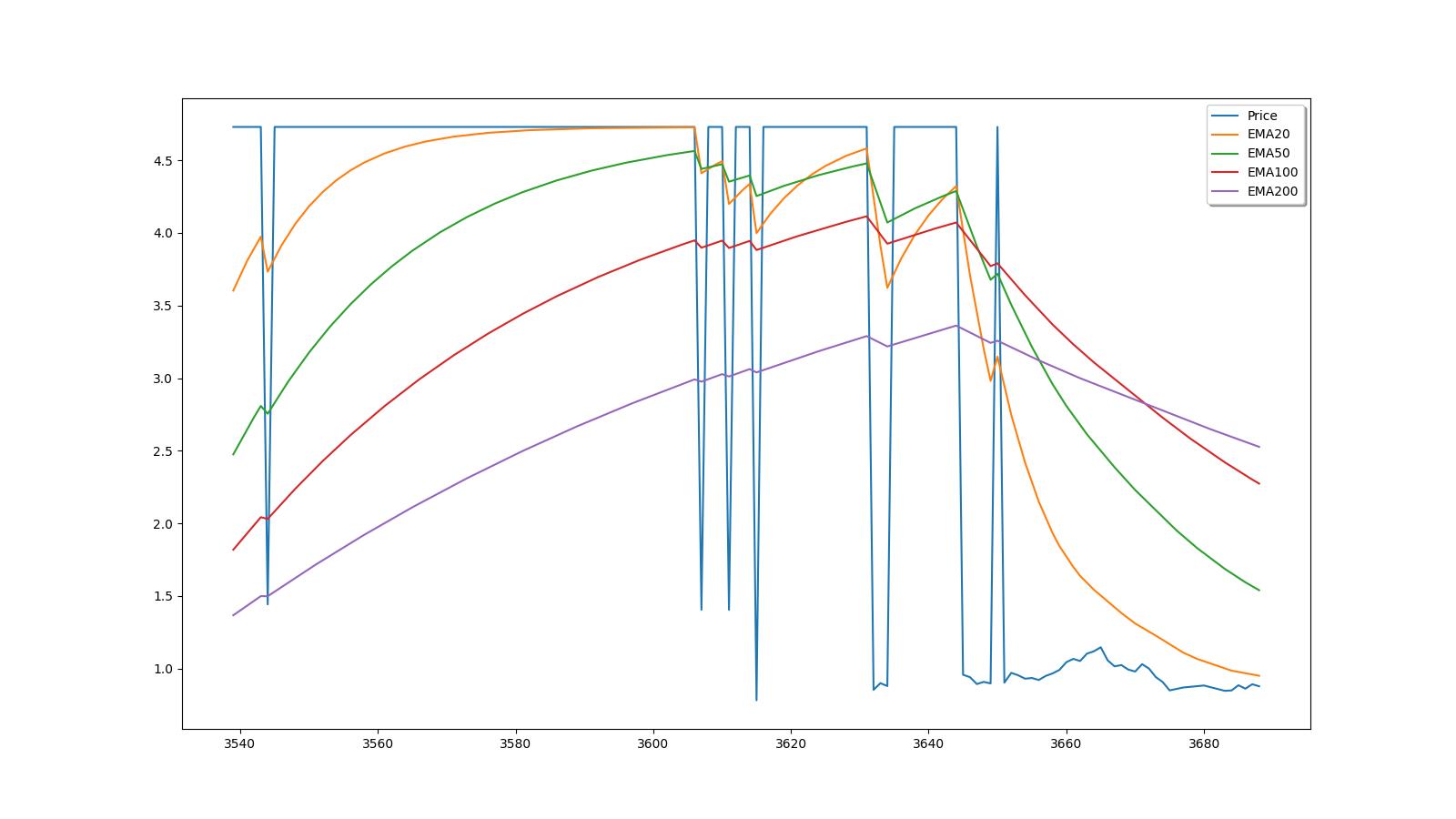 Augur Exponential Moving Averages
