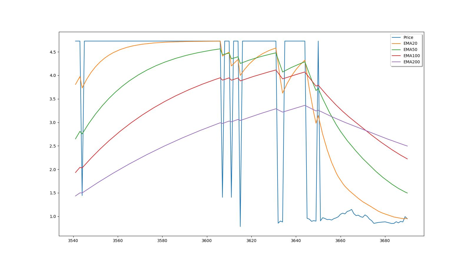 オーガー Exponential Moving Averages