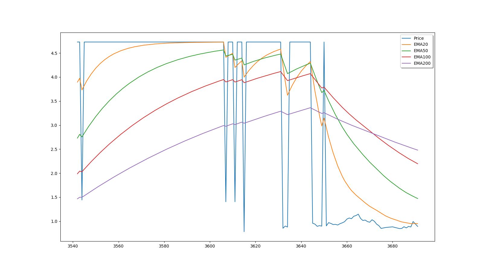 Augur Exponential Moving Averages