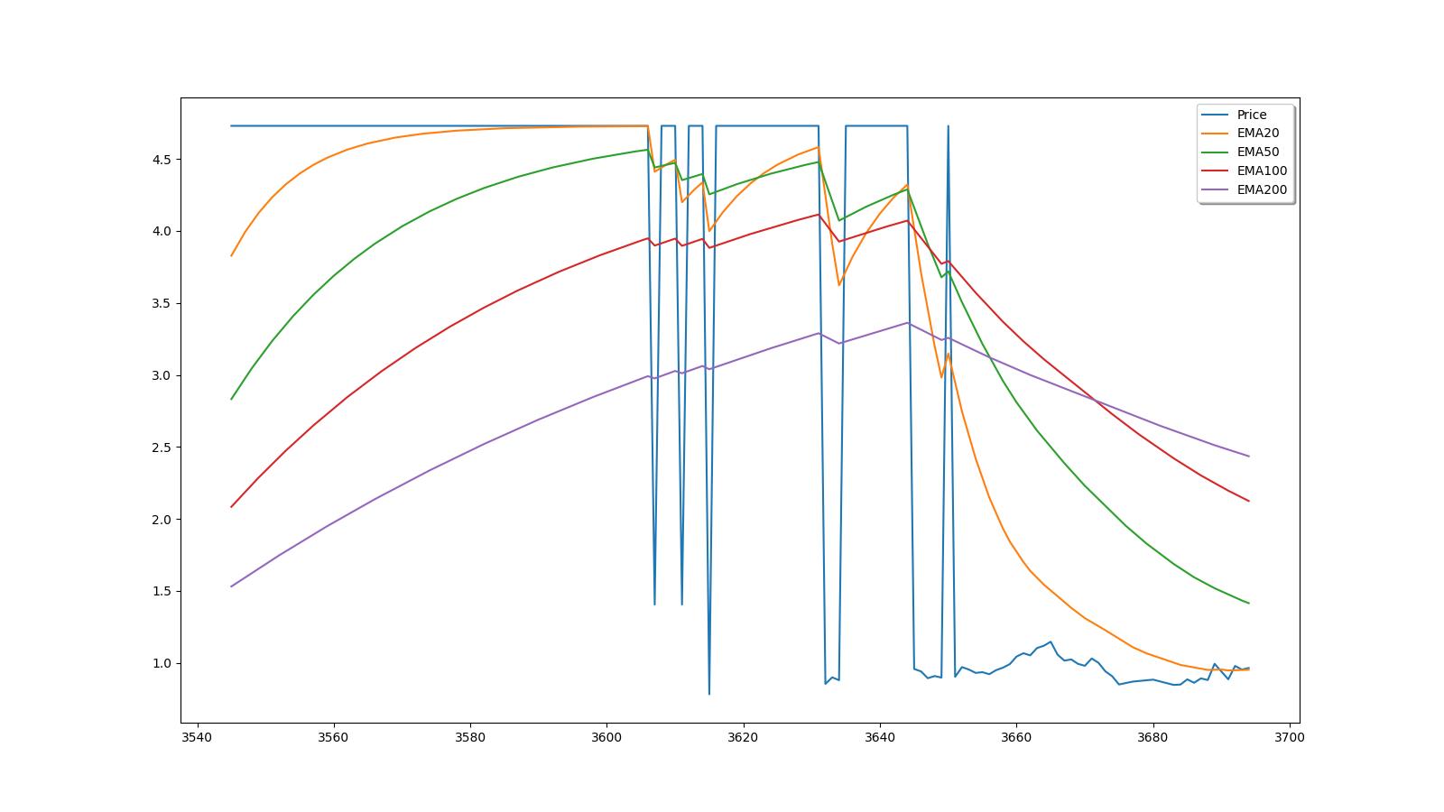 Augur Exponential Moving Averages