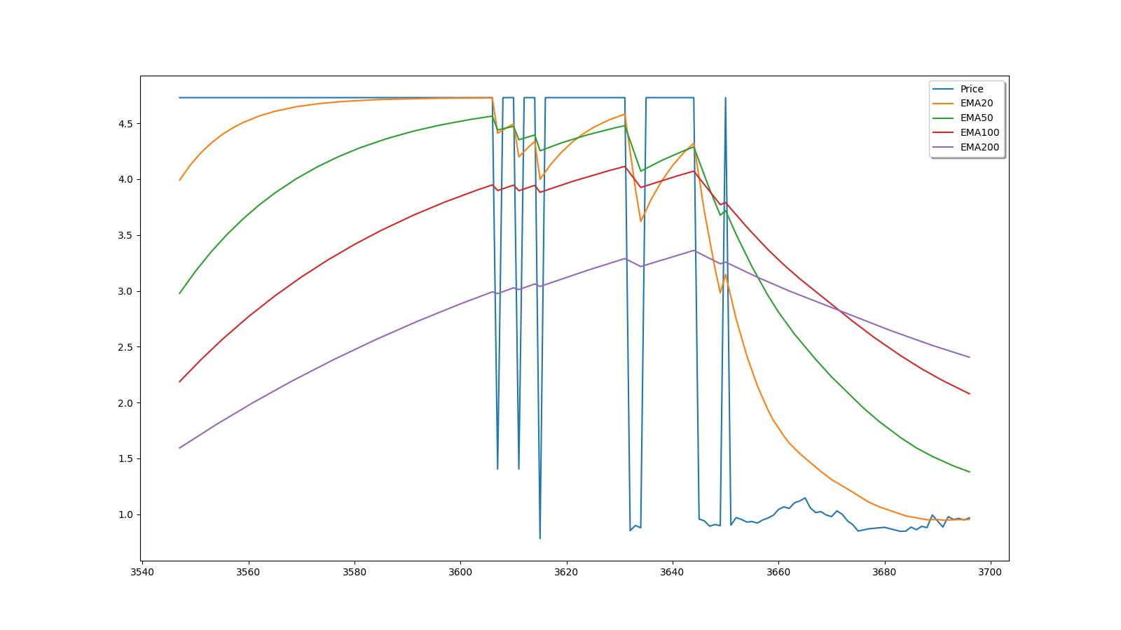 Augur Exponential Moving Averages