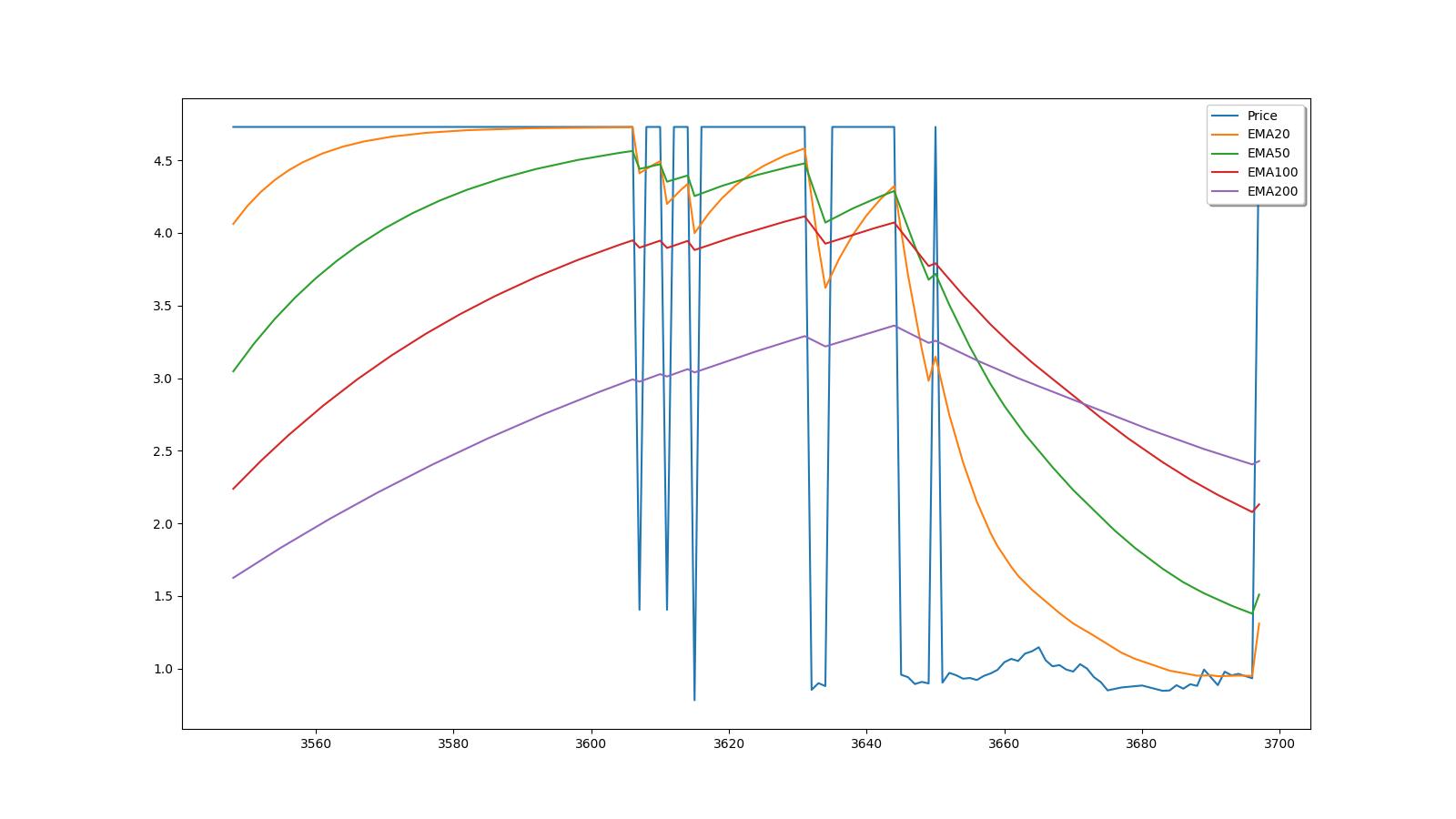 Augur Exponential Moving Averages