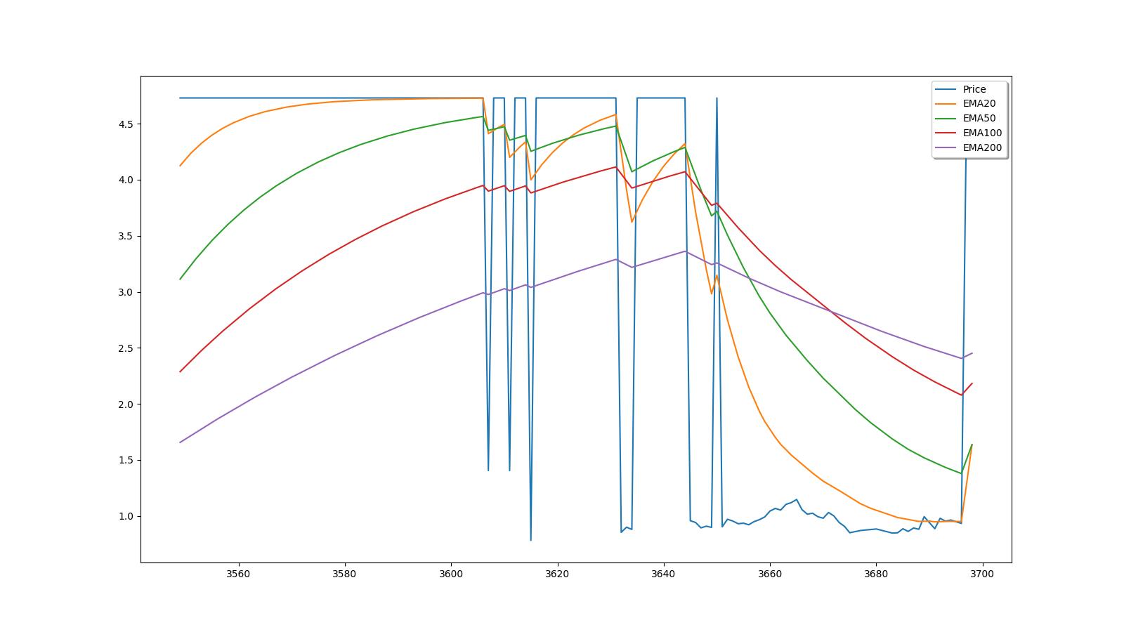 Augur Exponential Moving Averages
