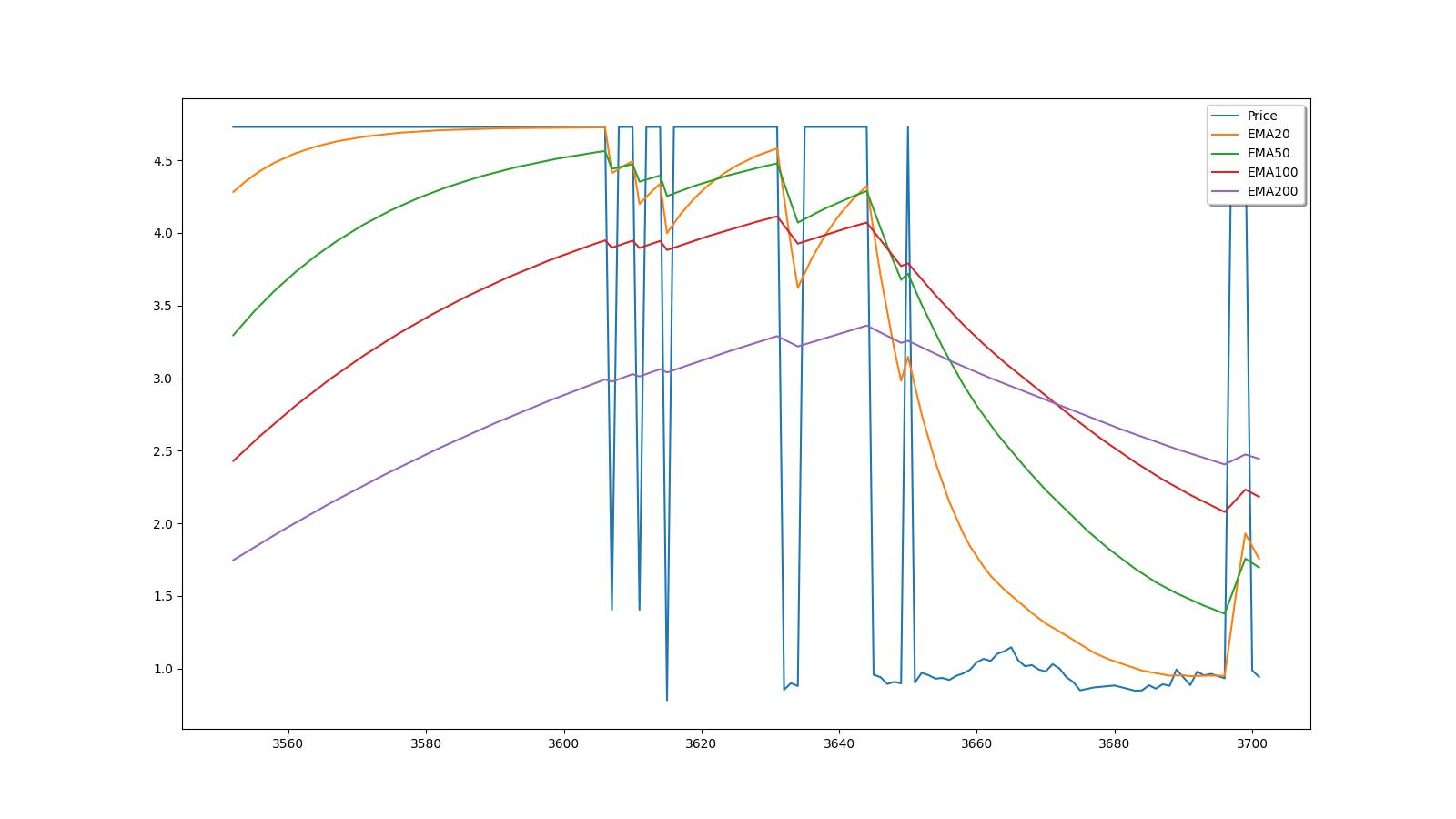 Augur Exponential Moving Averages