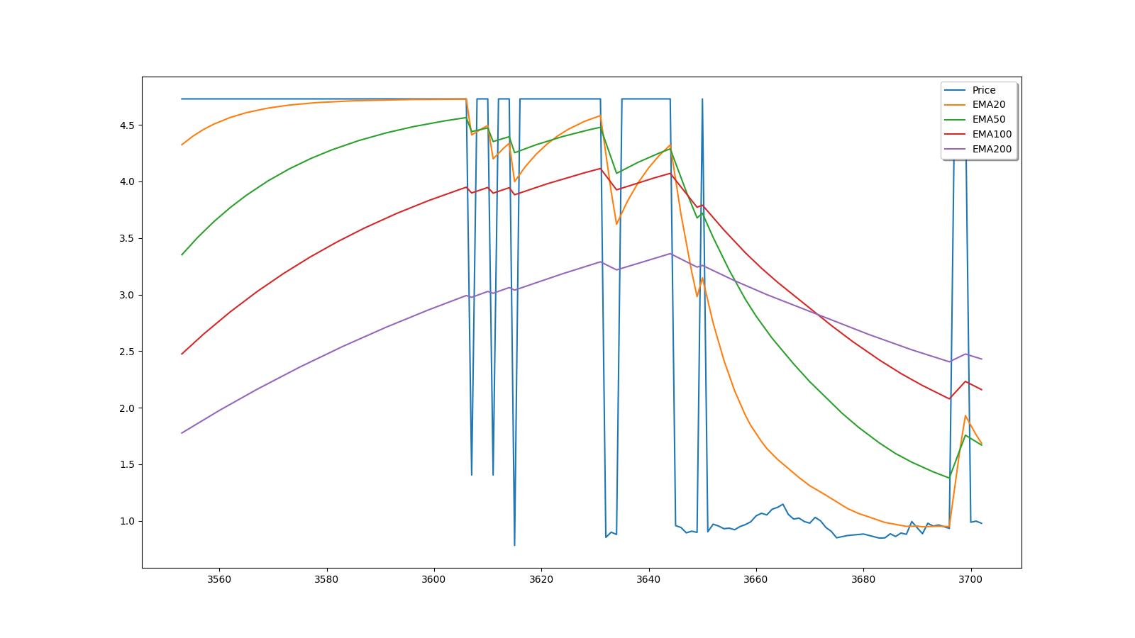 Augur Exponential Moving Averages