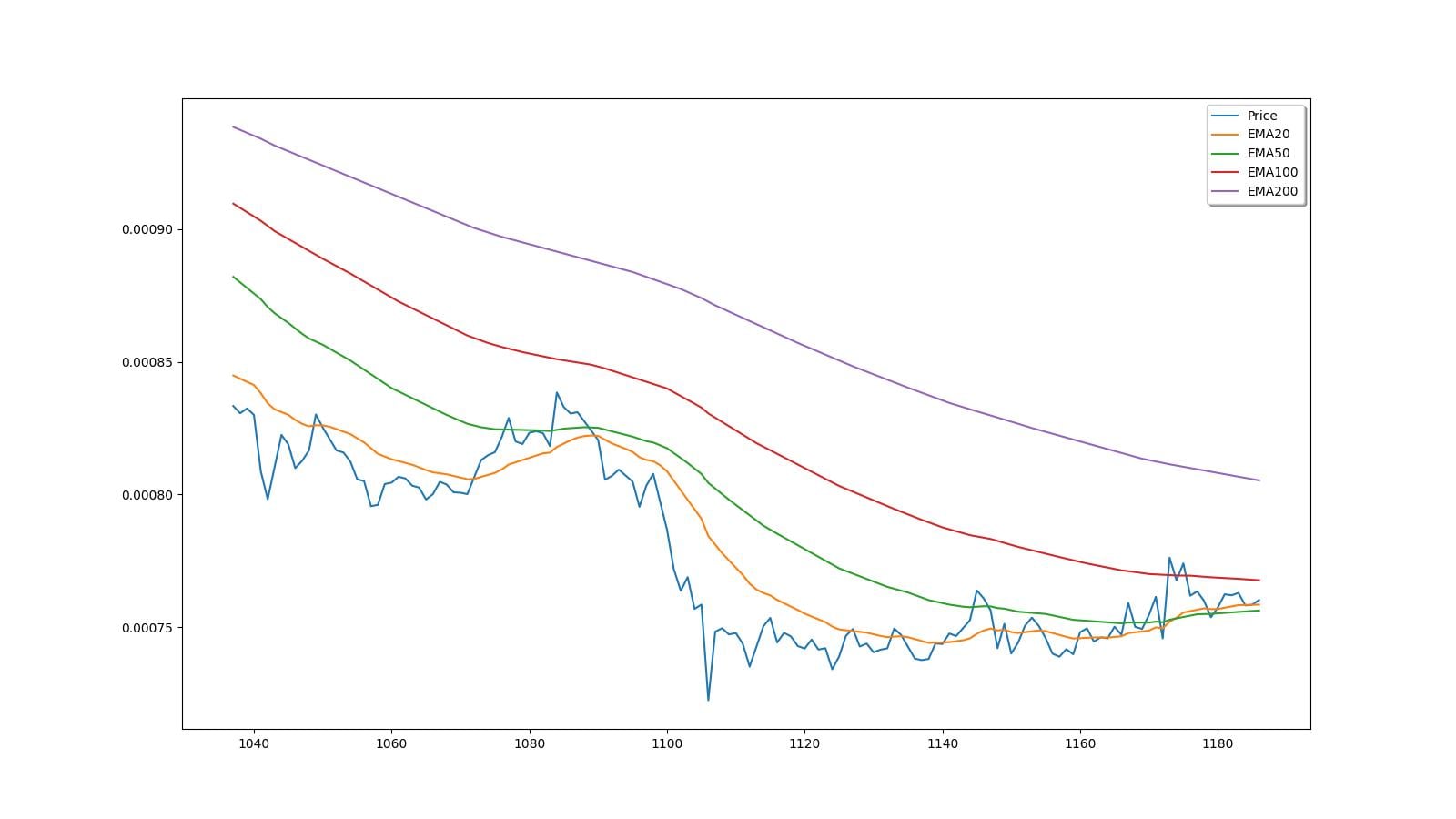 Augury Finance Exponential Moving Averages