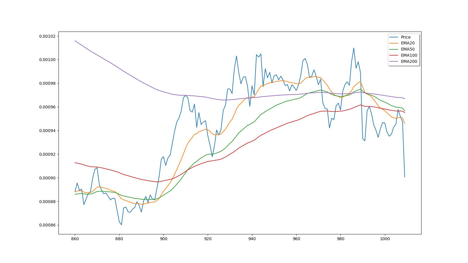 Augury Finance Exponential Moving Averages