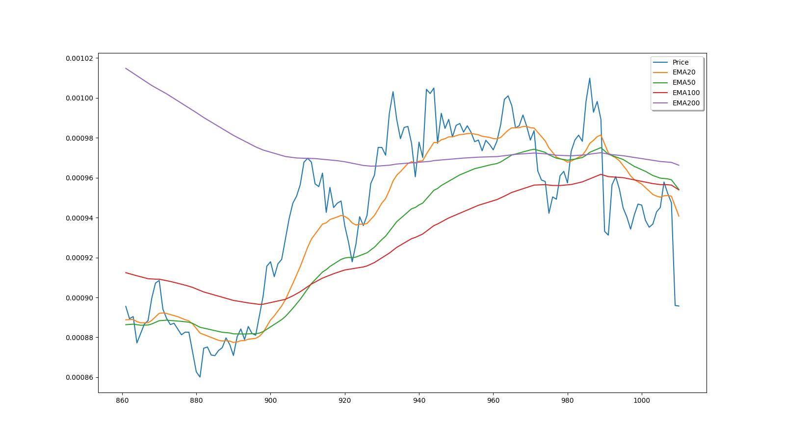Augury Finance Exponential Moving Averages