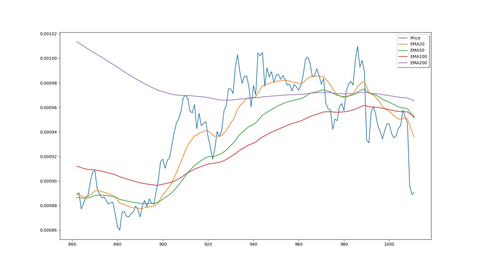 Augury Finance Exponential Moving Averages