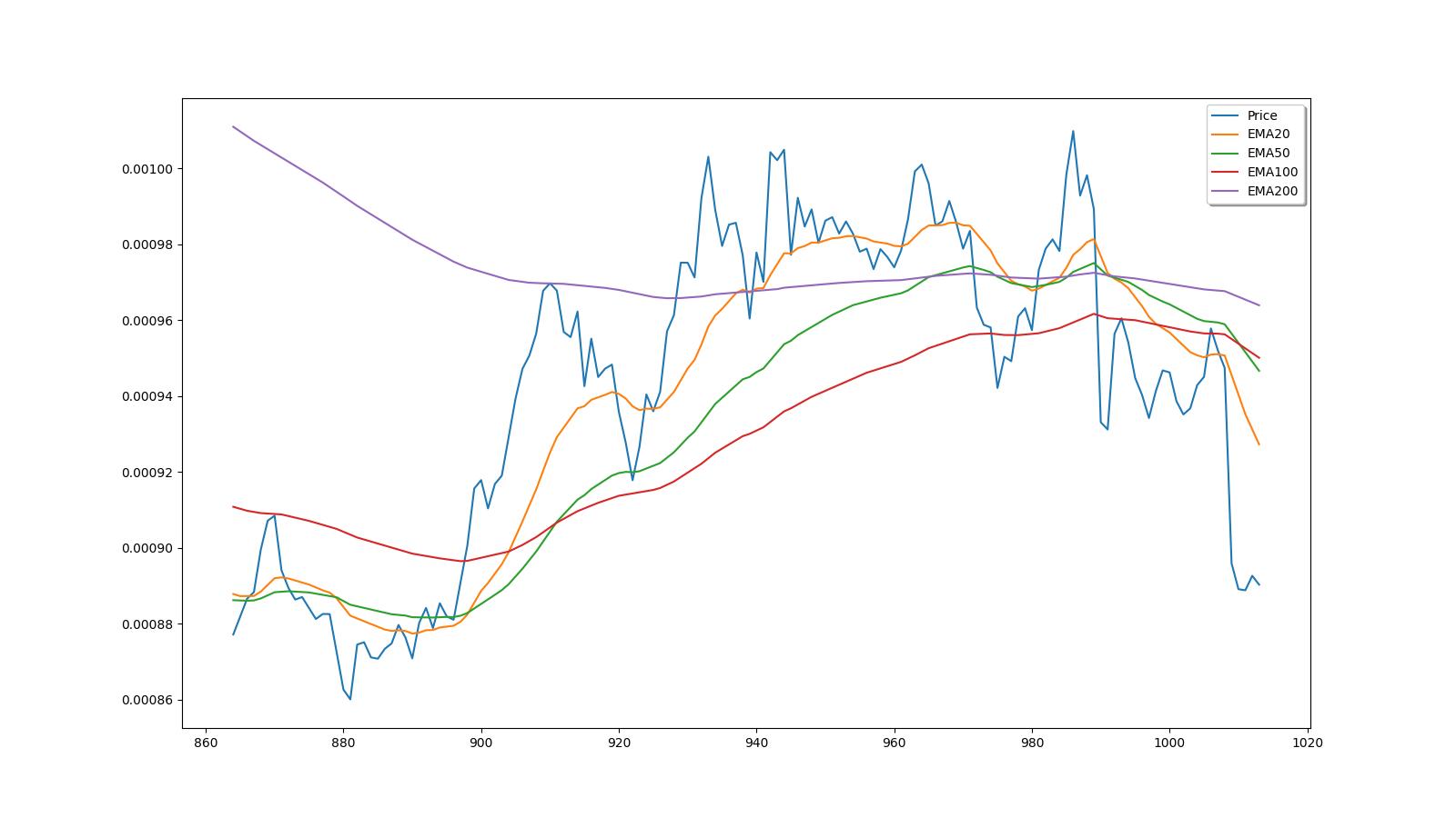 Augury Finance Exponential Moving Averages