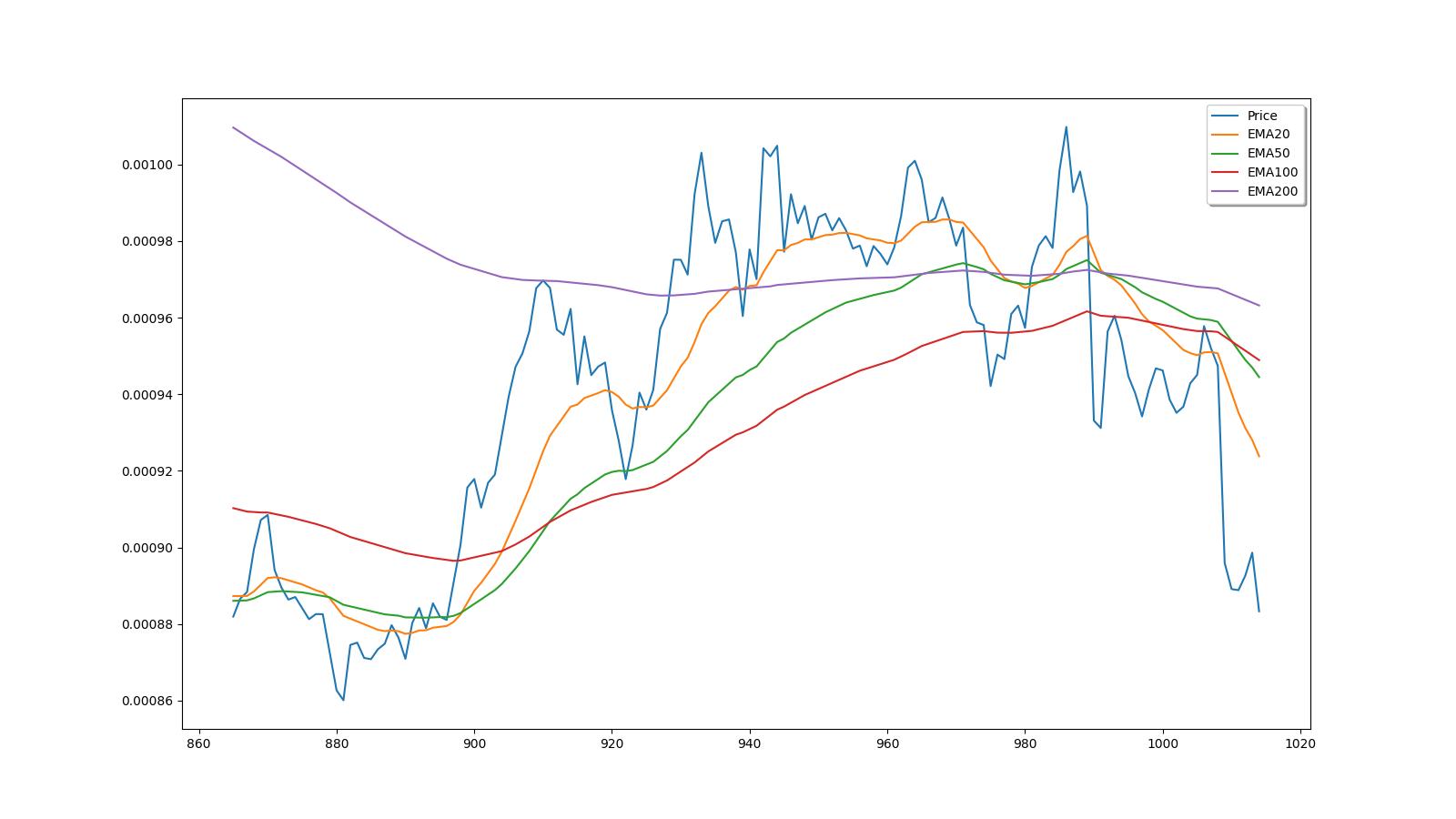 Augury Finance Exponential Moving Averages
