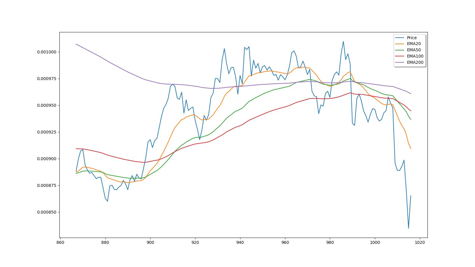 Augury Finance Exponential Moving Averages