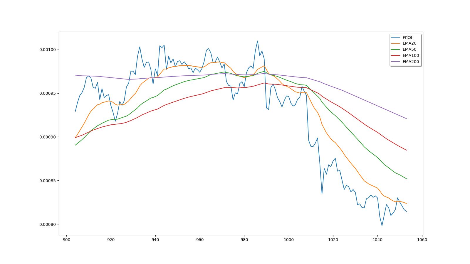 Augury Finance Exponential Moving Averages