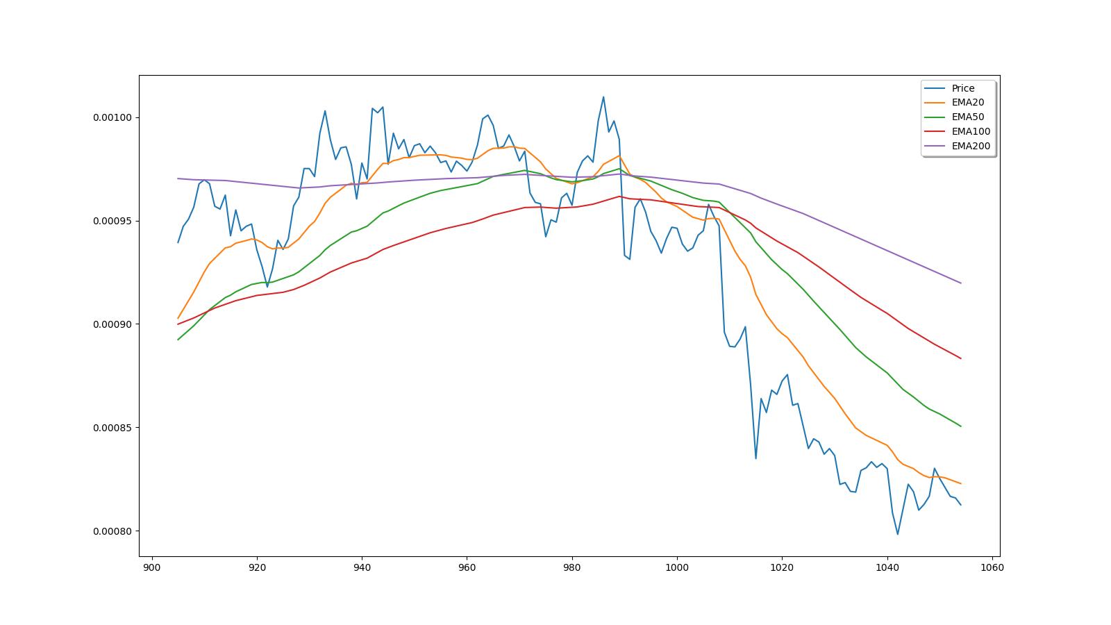 Augury Finance Exponential Moving Averages