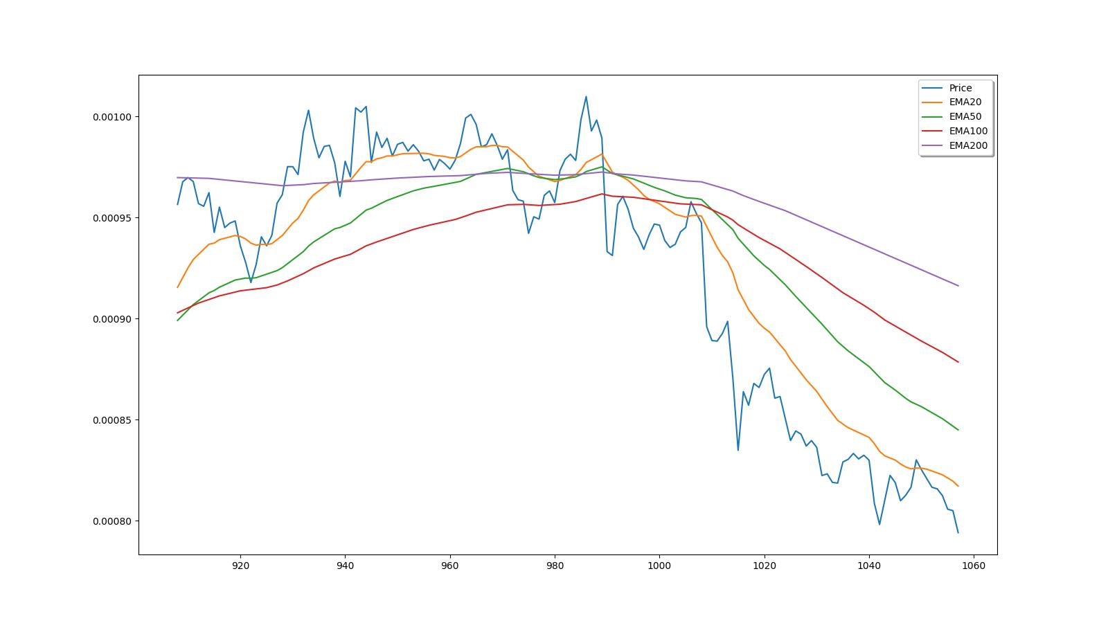Augury Finance Exponential Moving Averages