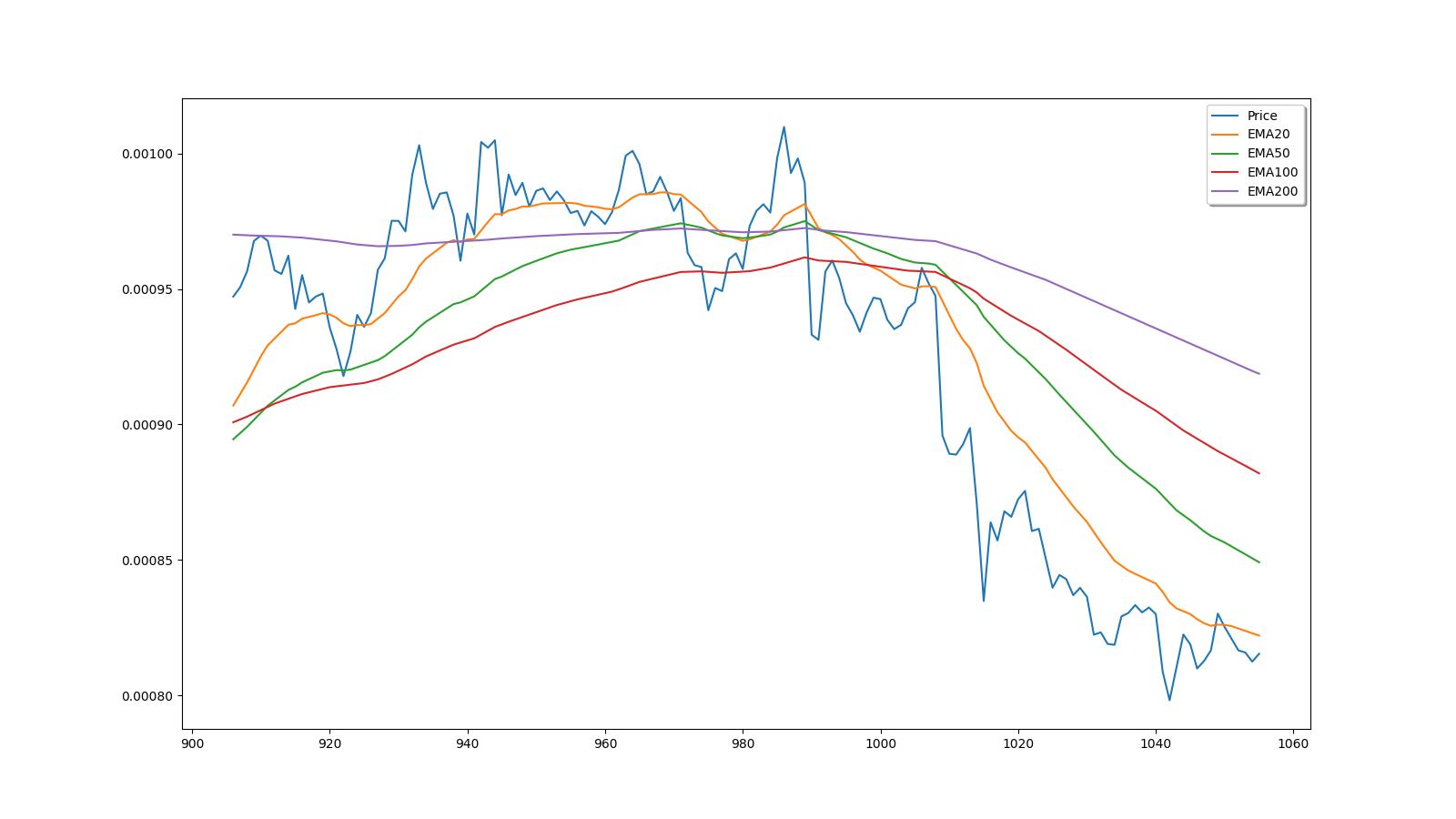 Augury Finance Exponential Moving Averages
