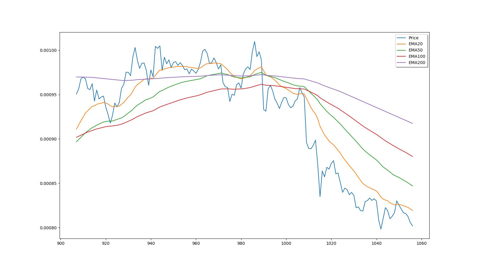 Augury Finance Exponential Moving Averages