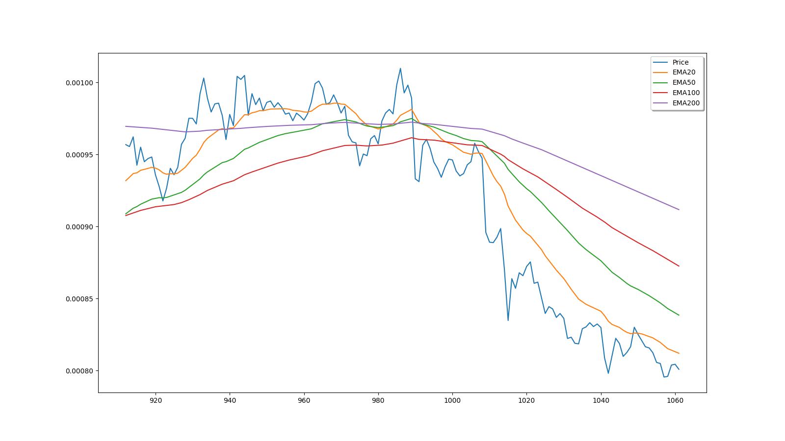 Augury Finance Exponential Moving Averages
