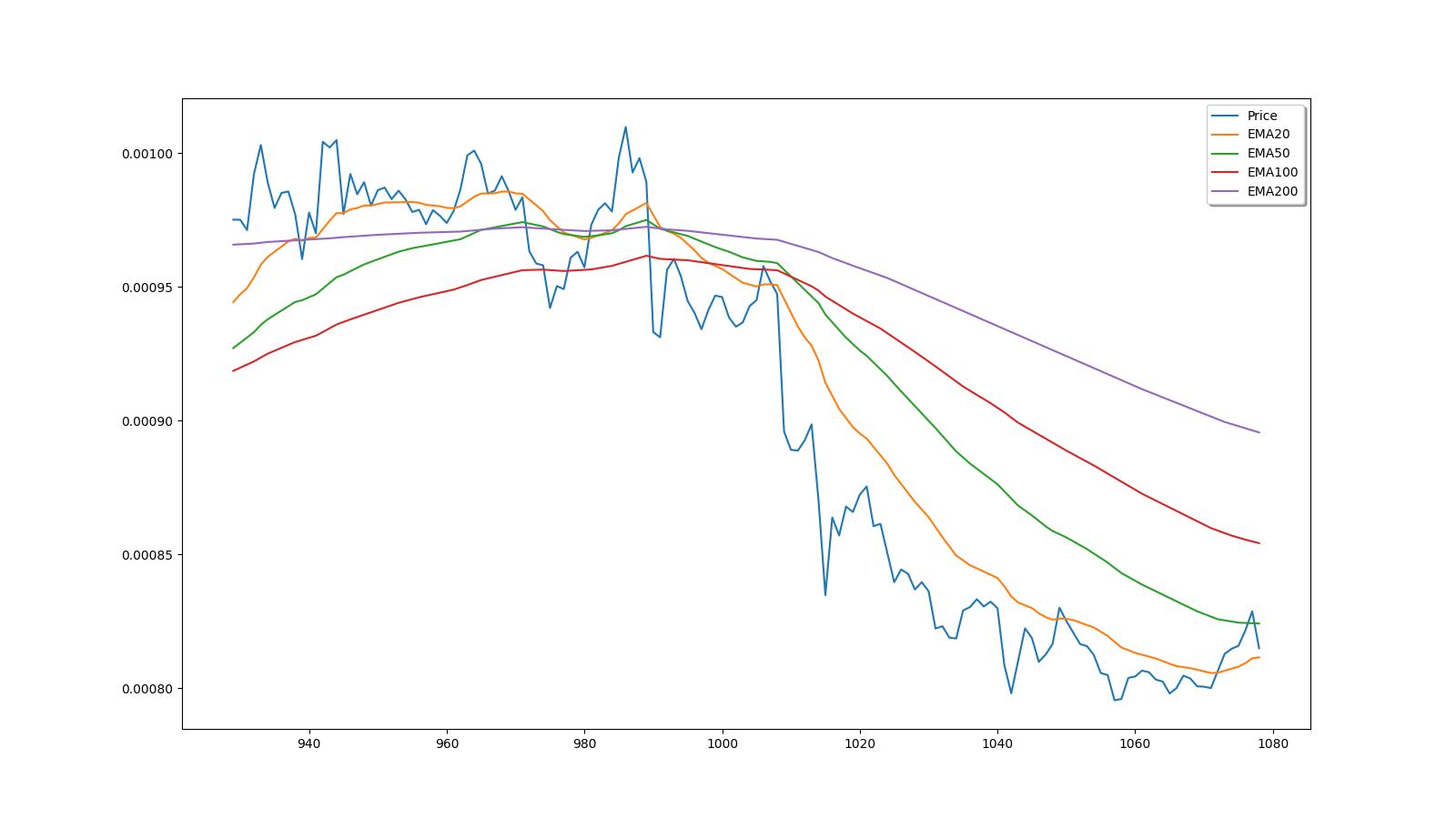 Augury Finance Exponential Moving Averages