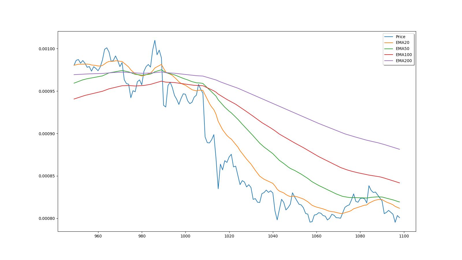 Augury Finance Exponential Moving Averages