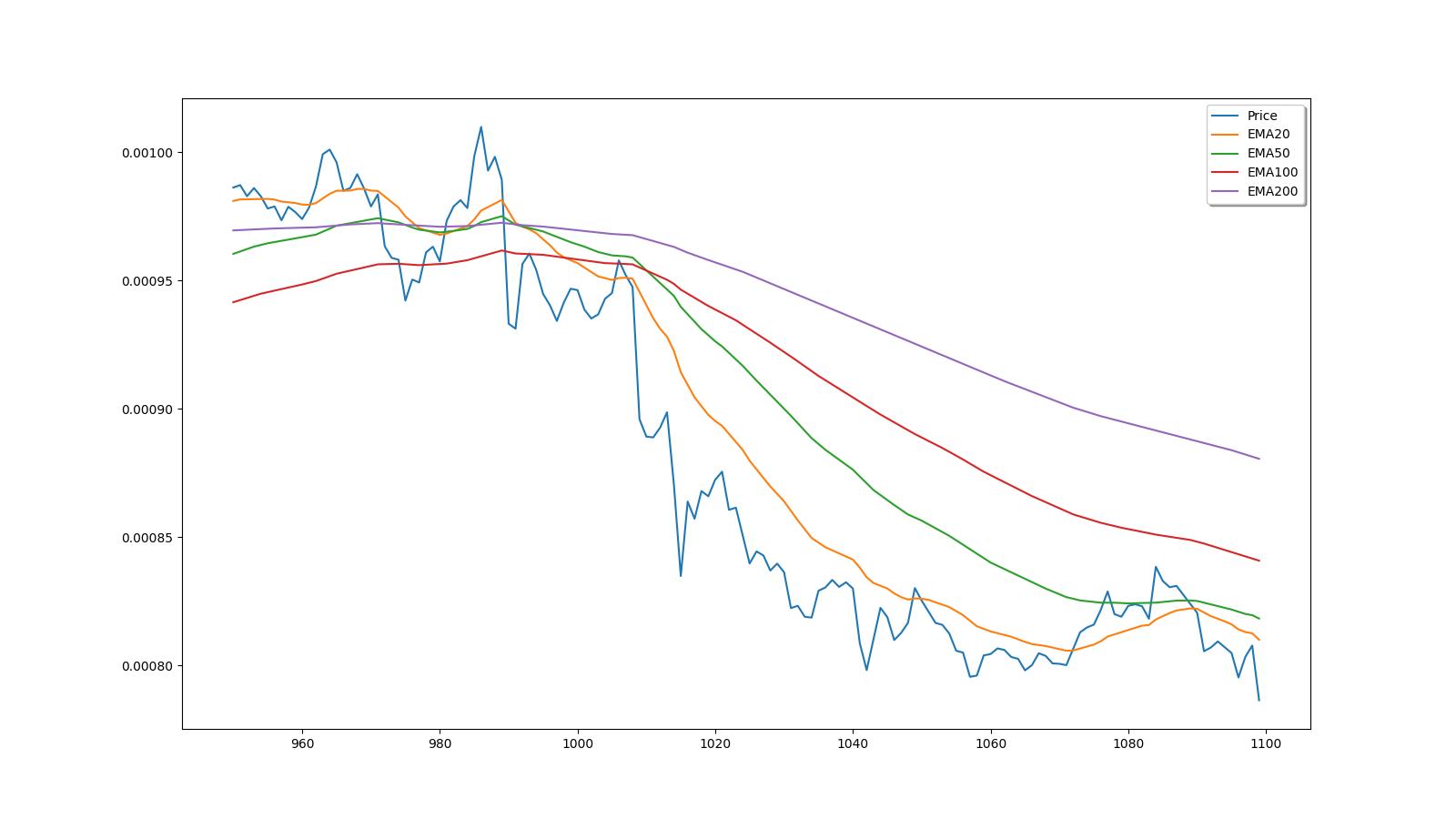 Augury Finance Exponential Moving Averages