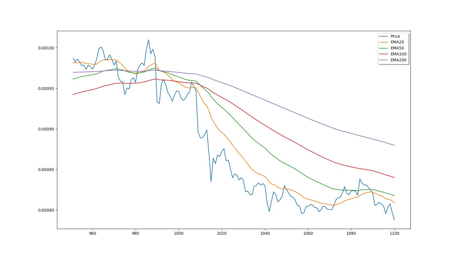 Augury Finance Exponential Moving Averages