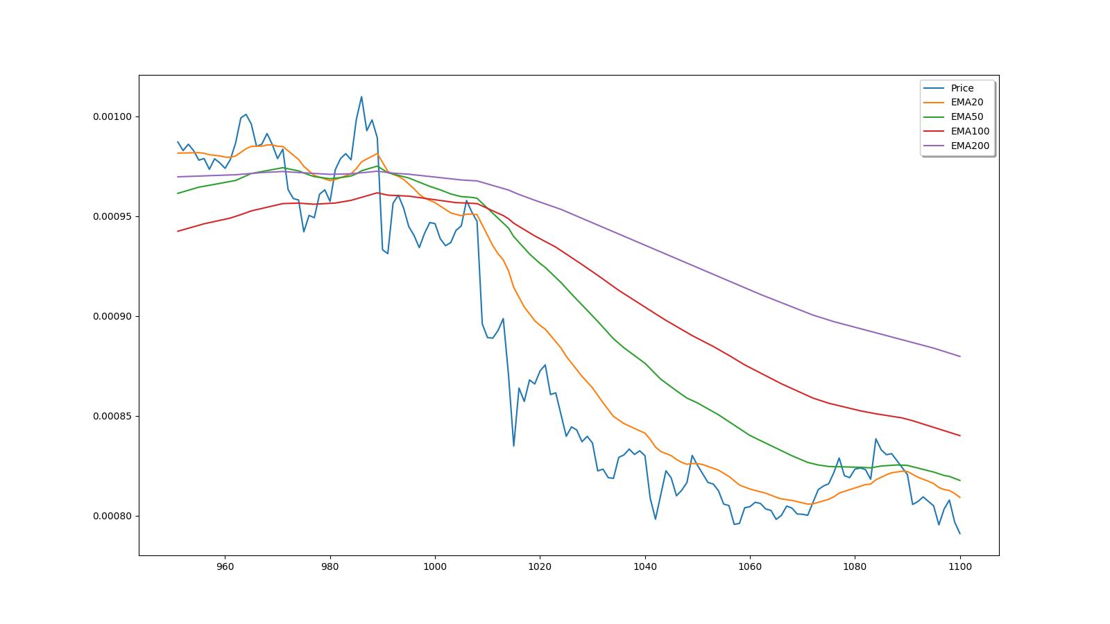 Augury Finance Exponential Moving Averages