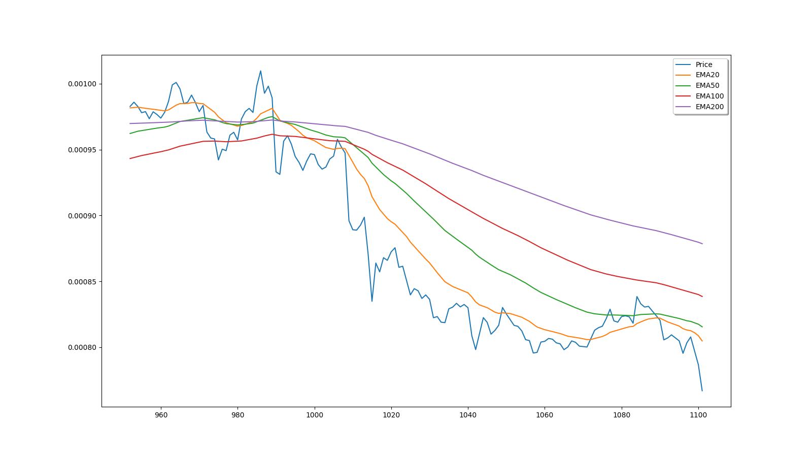 Augury Finance Exponential Moving Averages