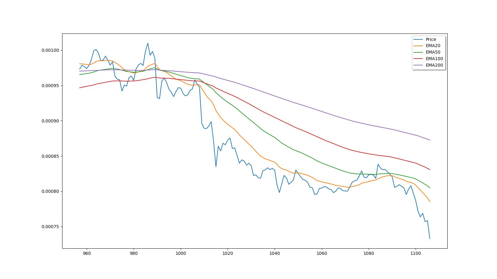 Augury Finance Exponential Moving Averages