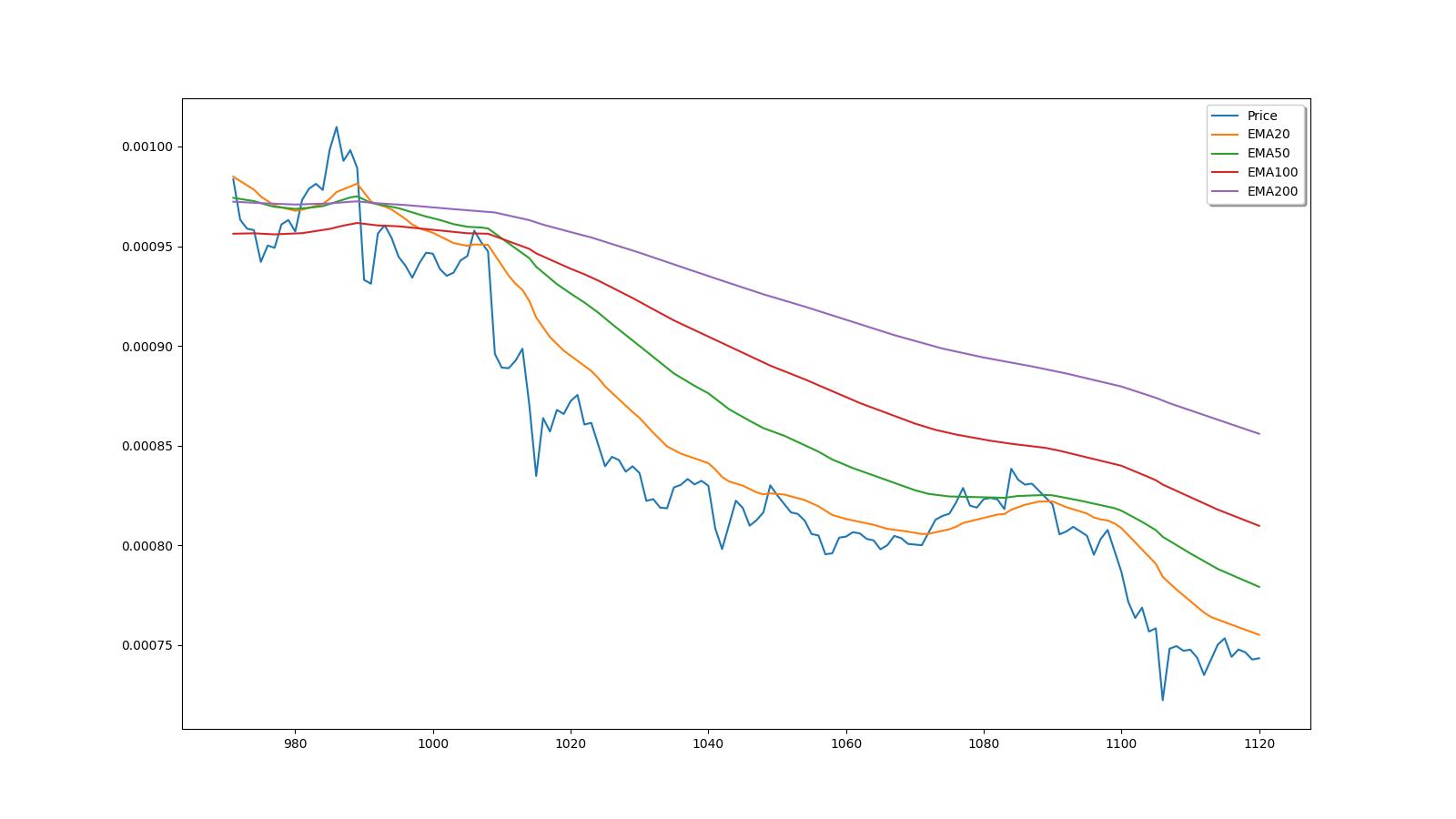 Augury Finance Exponential Moving Averages