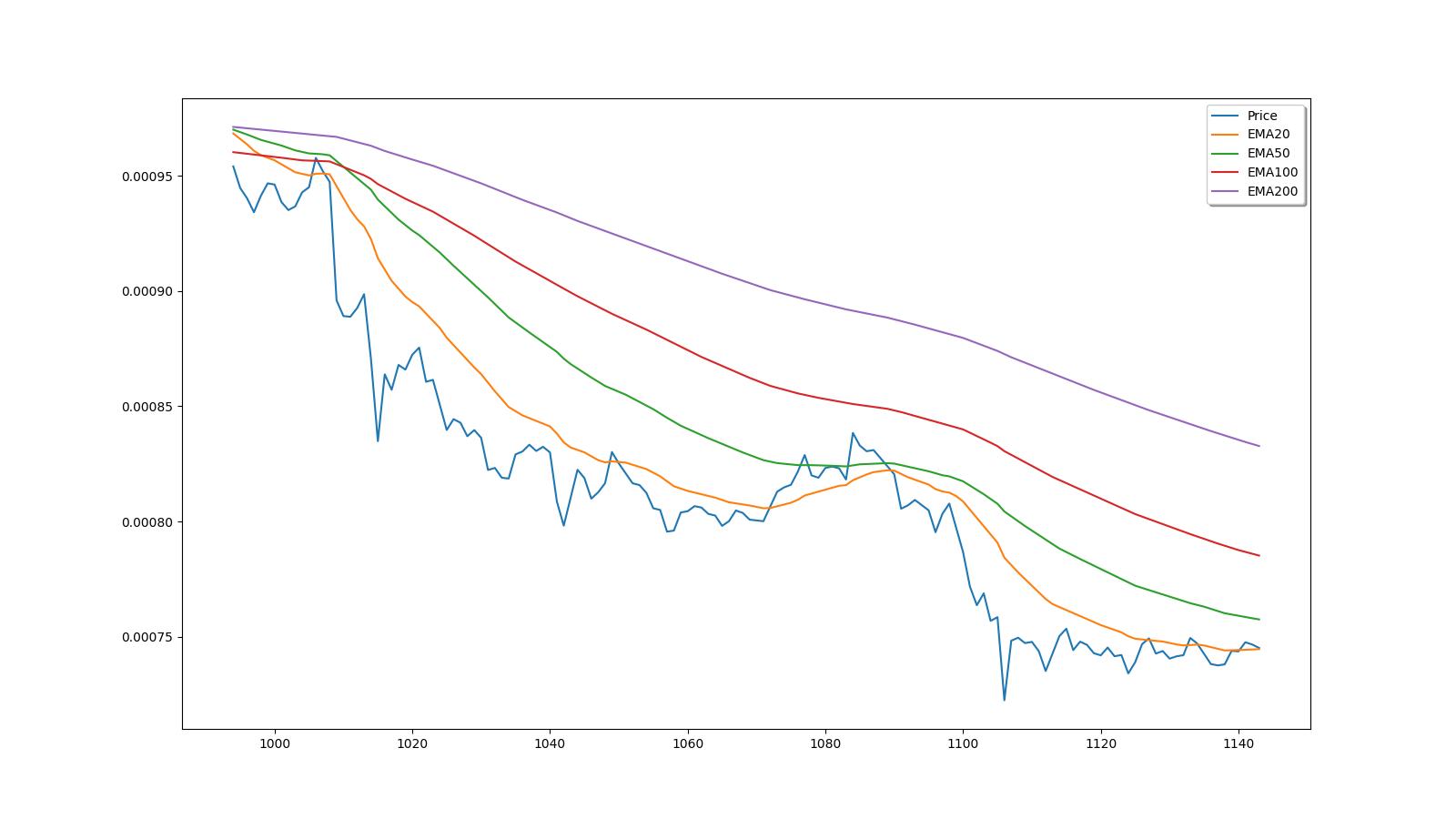 Augury Finance Exponential Moving Averages