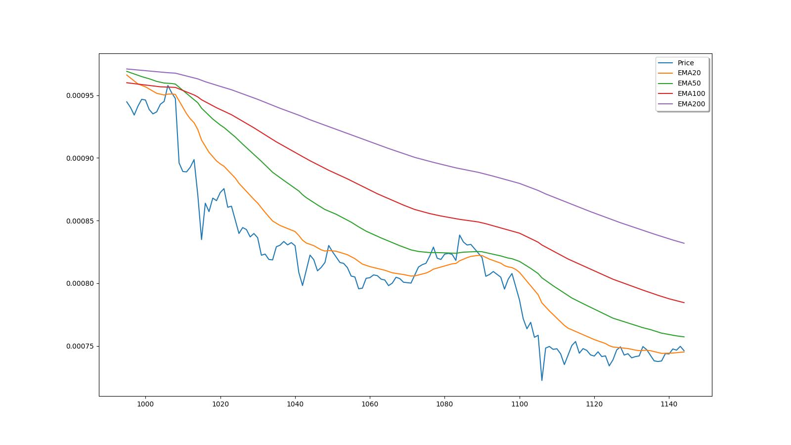 Augury Finance Exponential Moving Averages