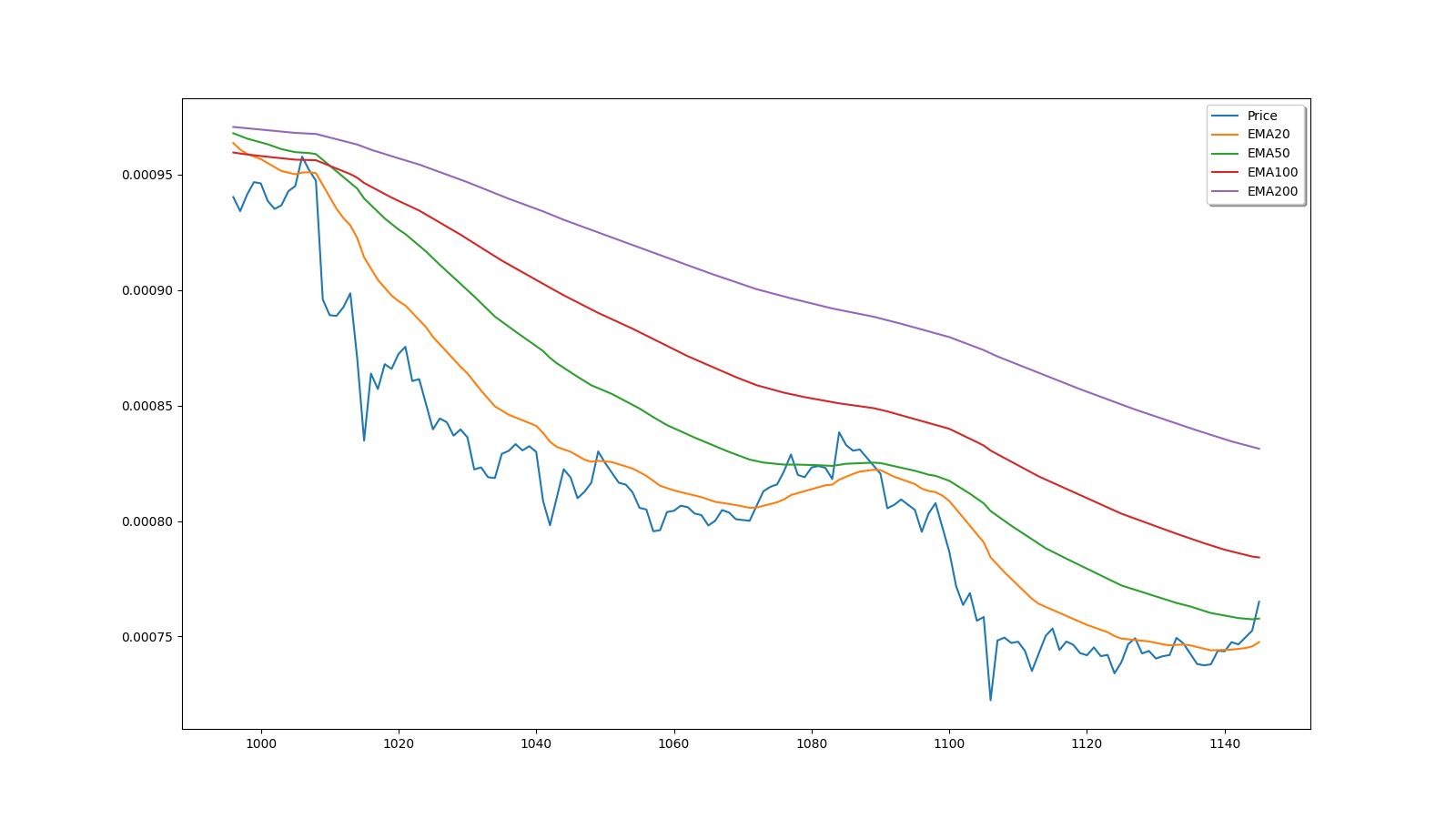 Augury Finance Exponential Moving Averages